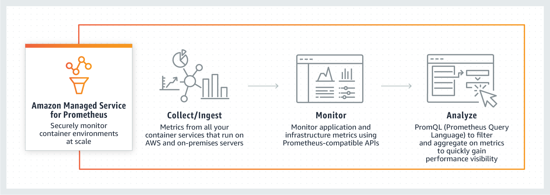 Amazon Managed Service for Prometheus | Fully Managed Prometheus ...